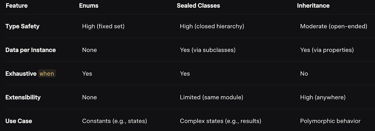Kotlin Sealed Classes vs Enums vs Inheritance: When to Use What | by Jamshidbek Boynazarov | Medium