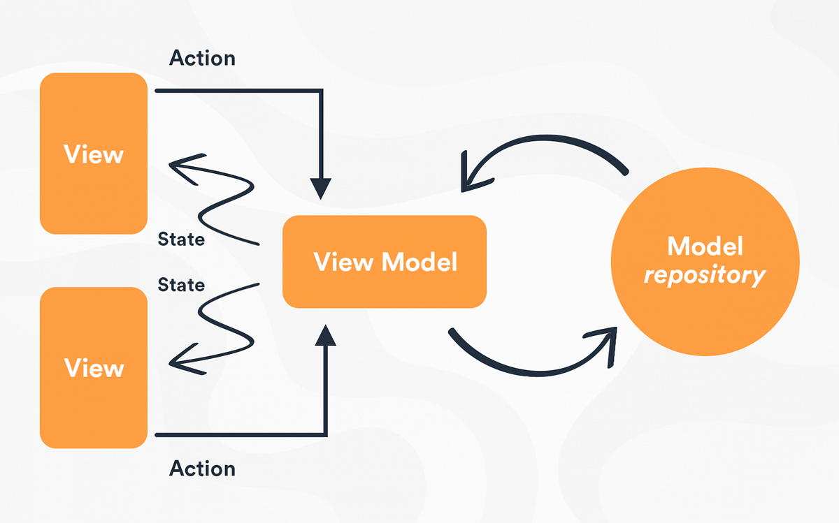 MVVM Architecture Pattern in Android — A Beginner’s Guide | by Trushit ...