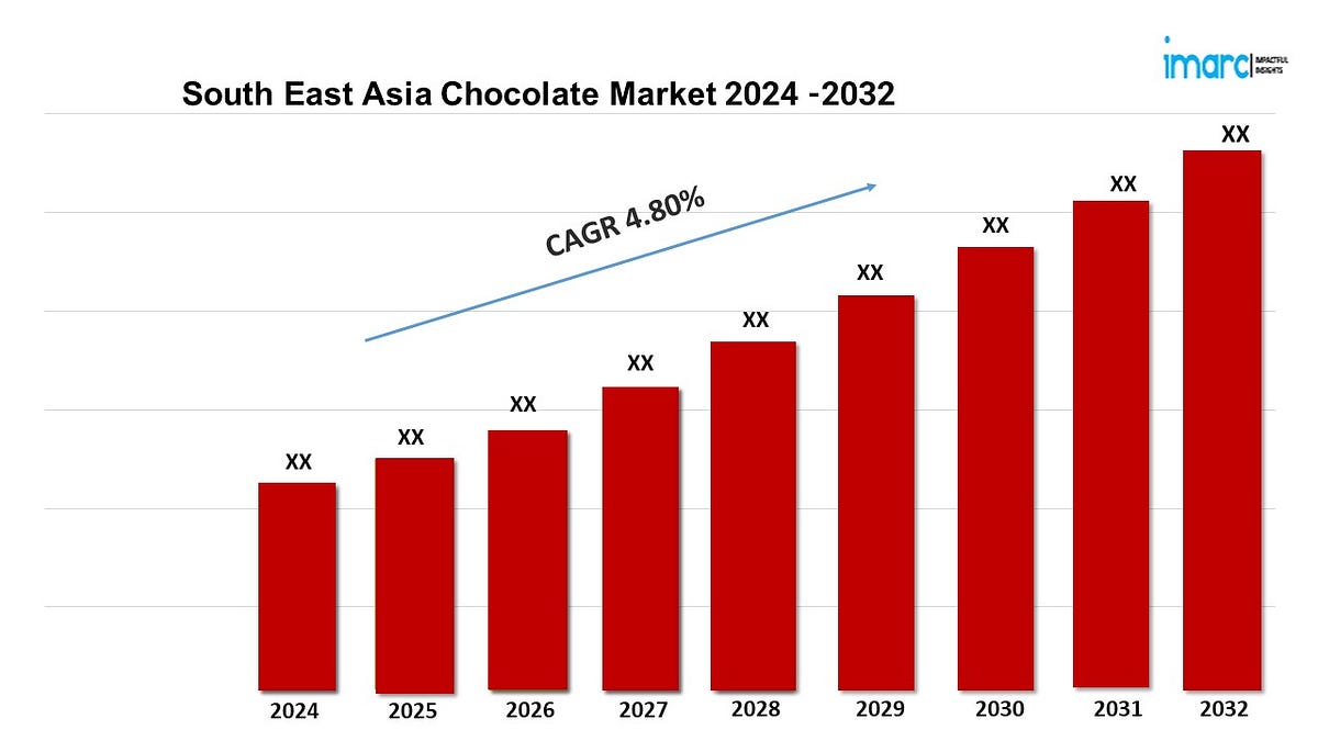 South East Asia Chocolate Market | Expected to Grow at a CAGR of 4.80% during 2024–2032 | by ...