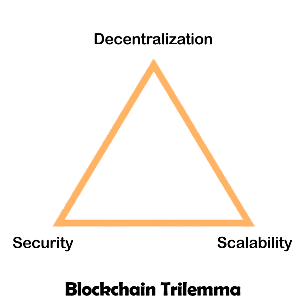 Blockchain Trilemma — Decentralization, Security & Scalability | by Moon Rise | Medium
