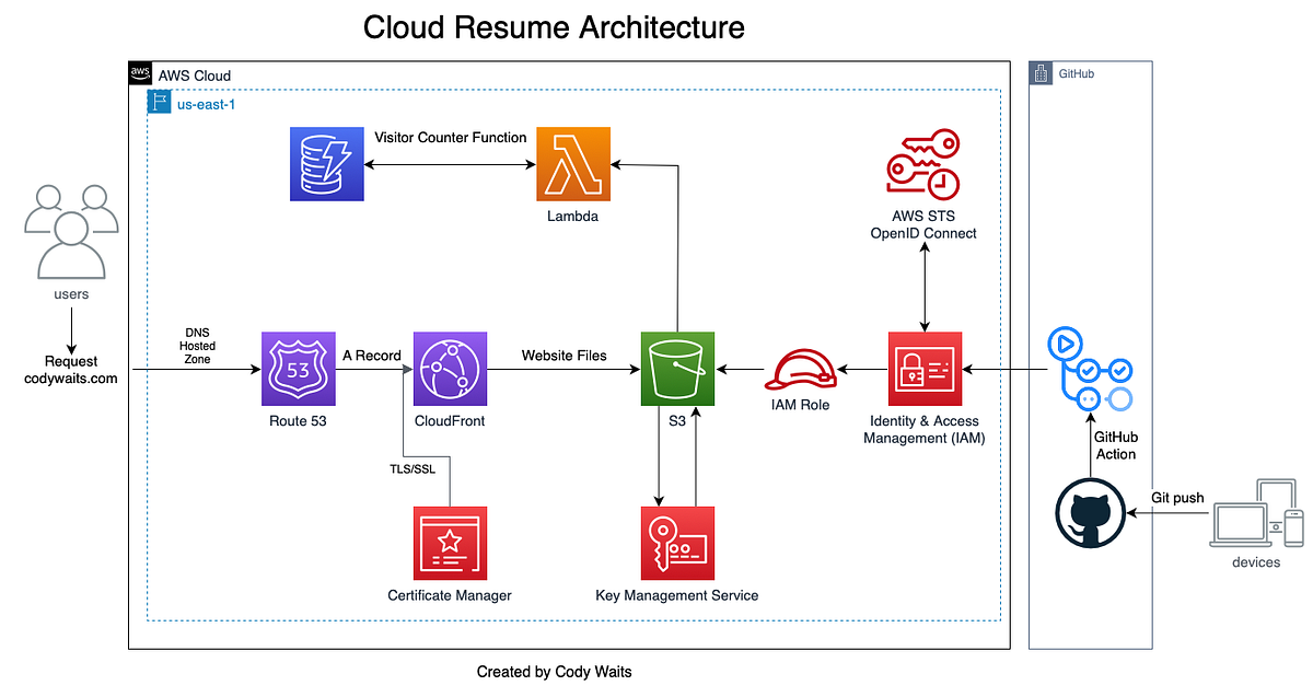 Cloud Resume Challenge. I am starting to feel more confident in… | by ...