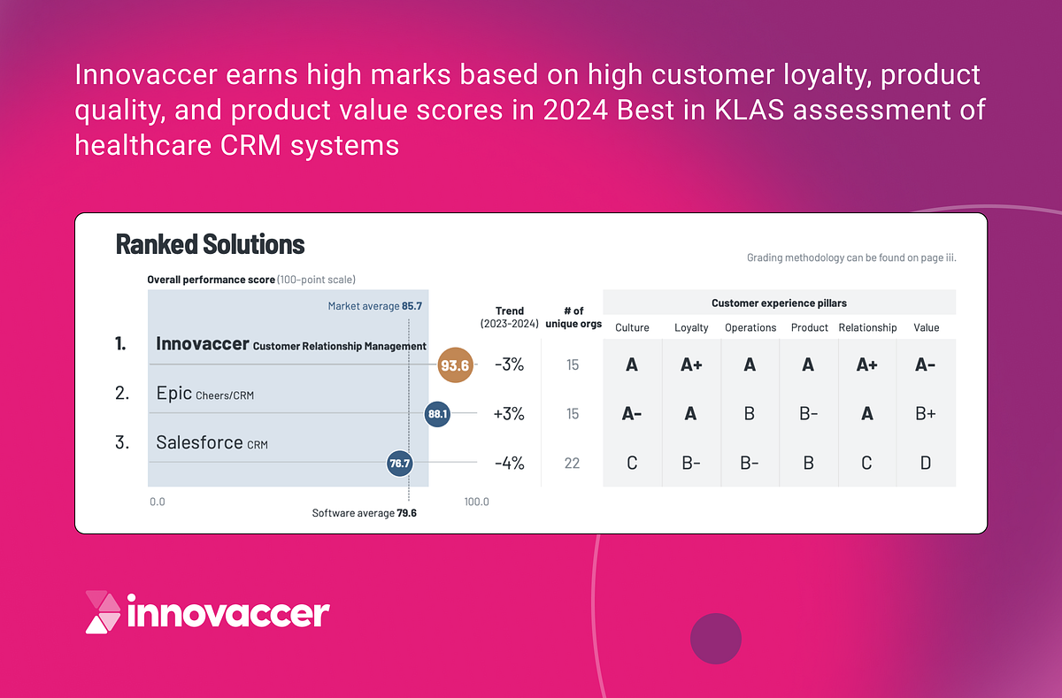 Innovaccer Recognized as the 2024 Best in KLAS CRM Solution | by Parv ...