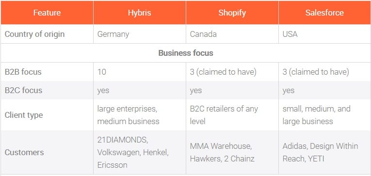Shopify Vs Hybris: Ultimate E-commerce Showdown! | by Mhmwdalshryf | Jun, 2024 | Medium
