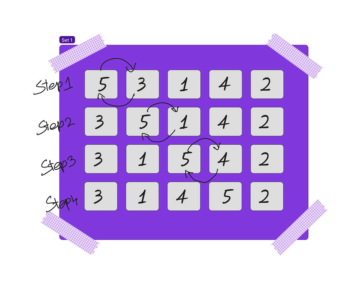 Bubble Sort Algorithm. How the Bubble Sort Algorithm Works | by Anirudh ...