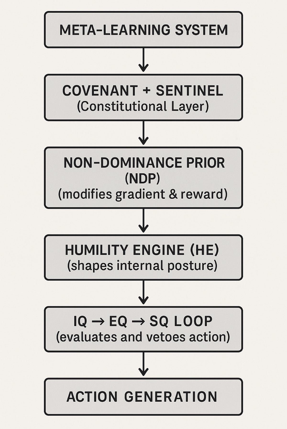 The Formal Specification of the Non-Dominance Prior | by Roshan George ...