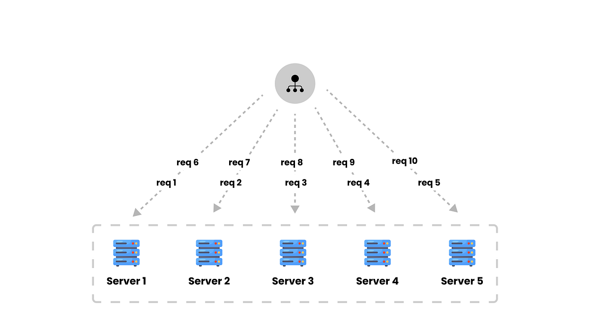 Load Balancers. In this blog, we will look into Load… | by ...