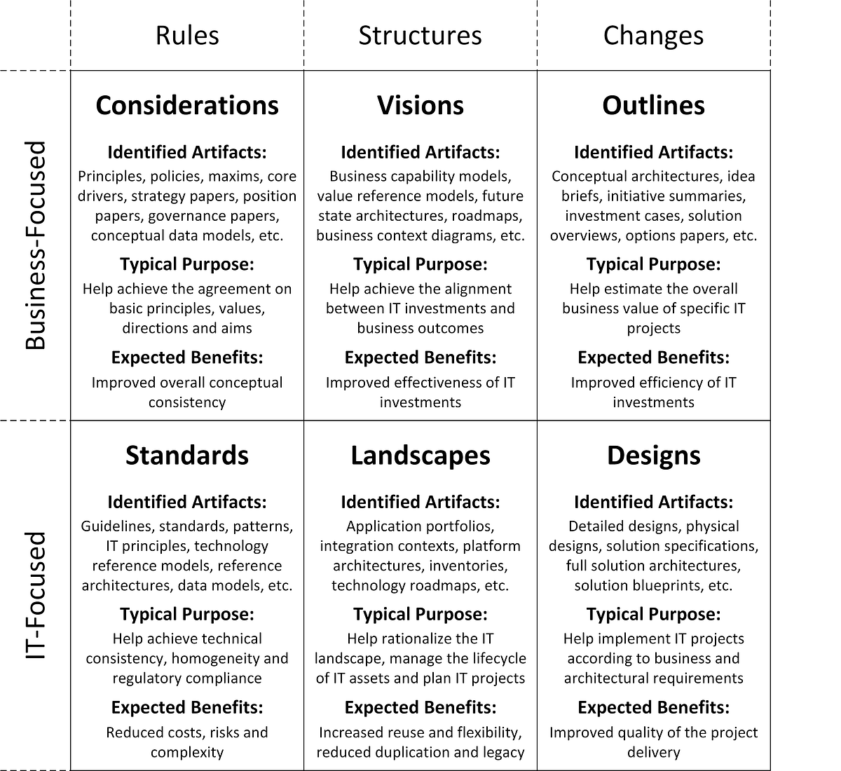 Six Types of Enterprise Architecture Artifacts | by Svyatoslav Kotusev ...