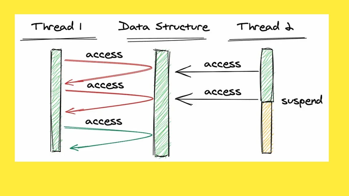 Zero Locks, Maximum Speed: The Science of Lock-Free Programming in Java ...