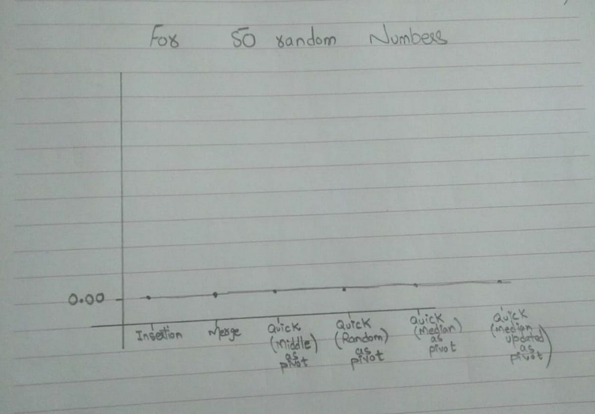 Sorting Algorithms with code and compile time graph. - MUHAMMAD ...