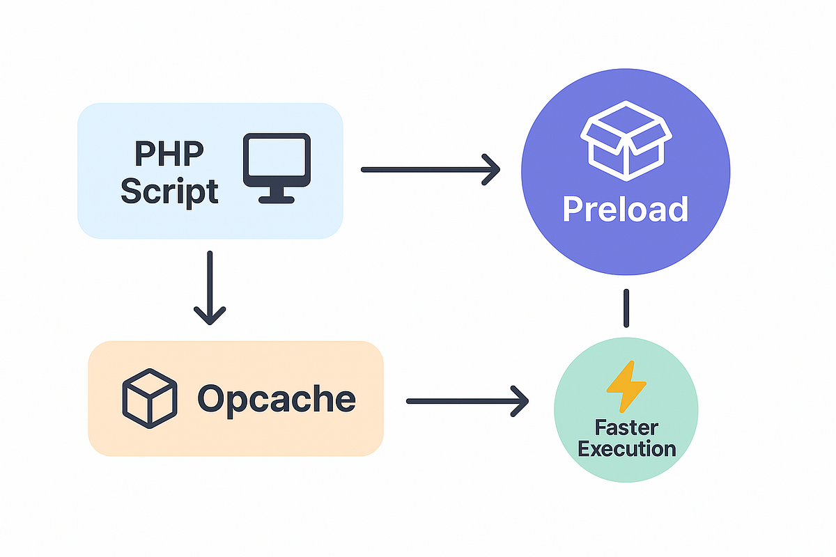 Smarter Opcache Preloading in PHP 8.3 → A Silent Game Changer | by Asian Digital Hub | DevSphere ...