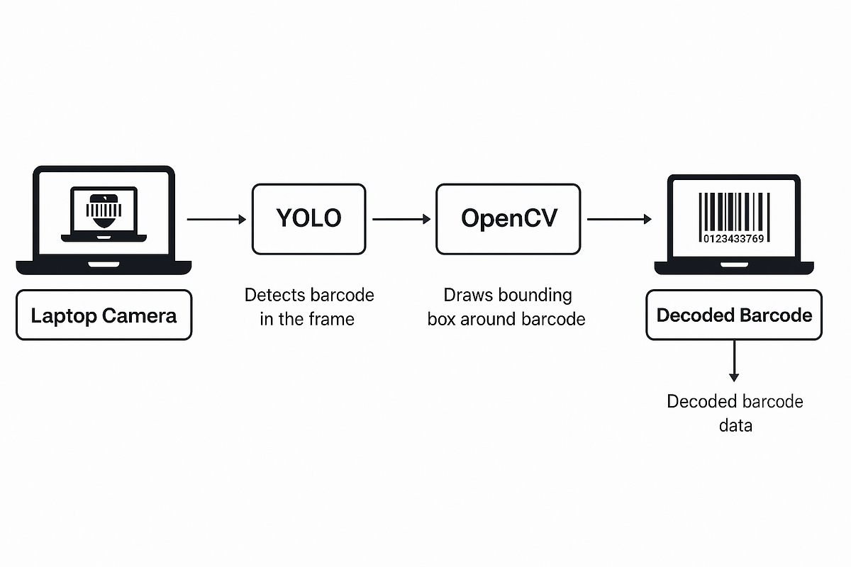 Build a Real-Time Barcode Scanner with YOLOv5, OpenCV, and Python | by ...