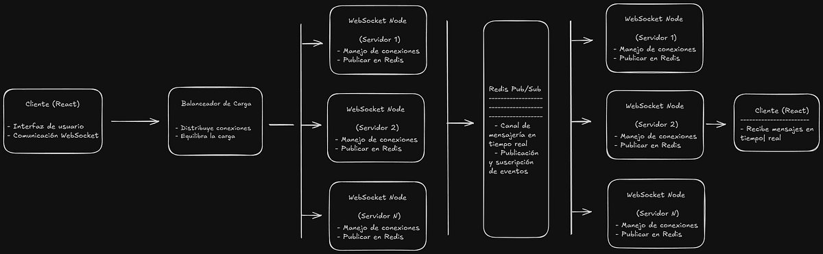 🚀 WebSockets con Redis: Arquitectura Distribuida para Aplicaciones en ...