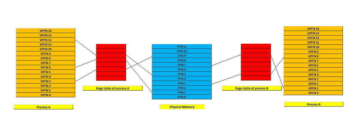 Devops Tutorial Linux Series Part 1 Memory Management Basicstheory