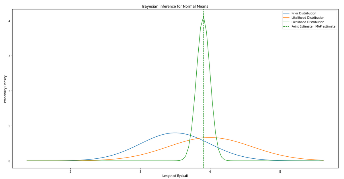 An Introduction To Bayesian Inference — Defining The Map Estimate By Helene Mlearning Ai