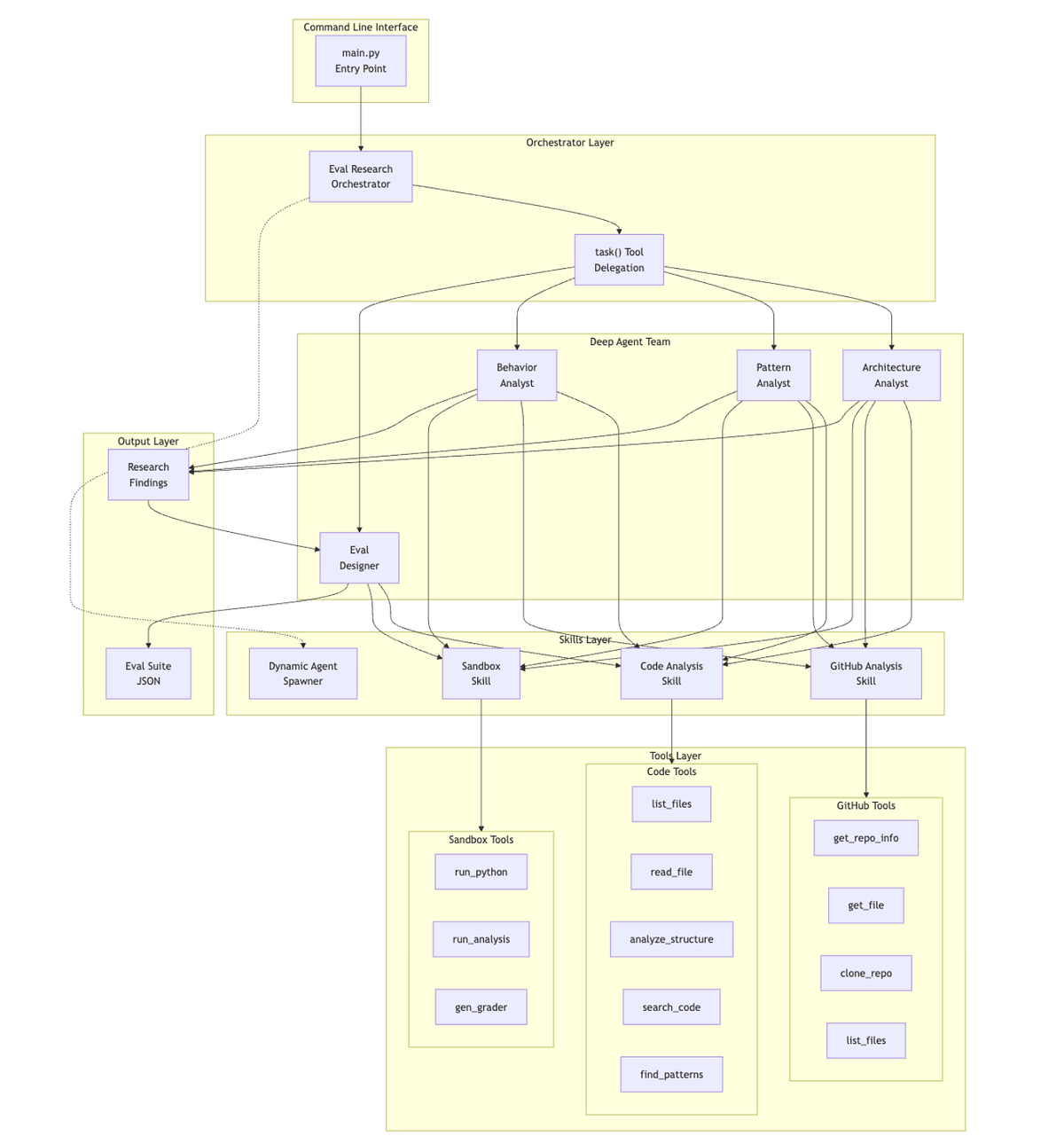 AutoEvals: Building a Multi-Agent System for Automated AI Agent ...