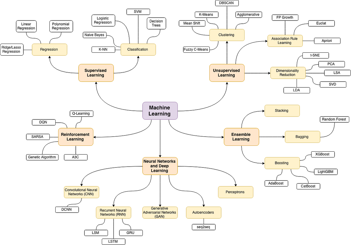 Homemade Machine Learning in Python | by Oleksii Trekhleb ...