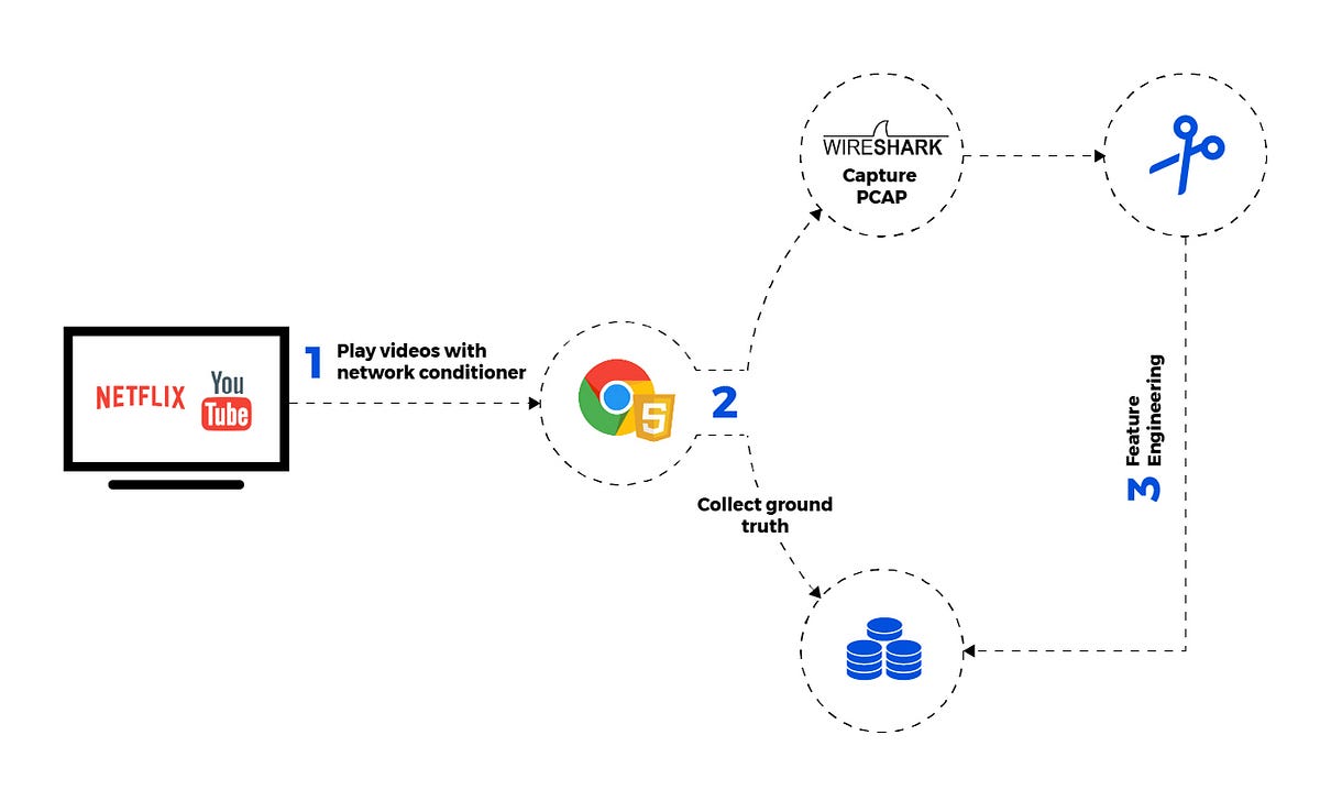 Video Streaming Analytics (VSA). How to use Machine Learning to infer ...