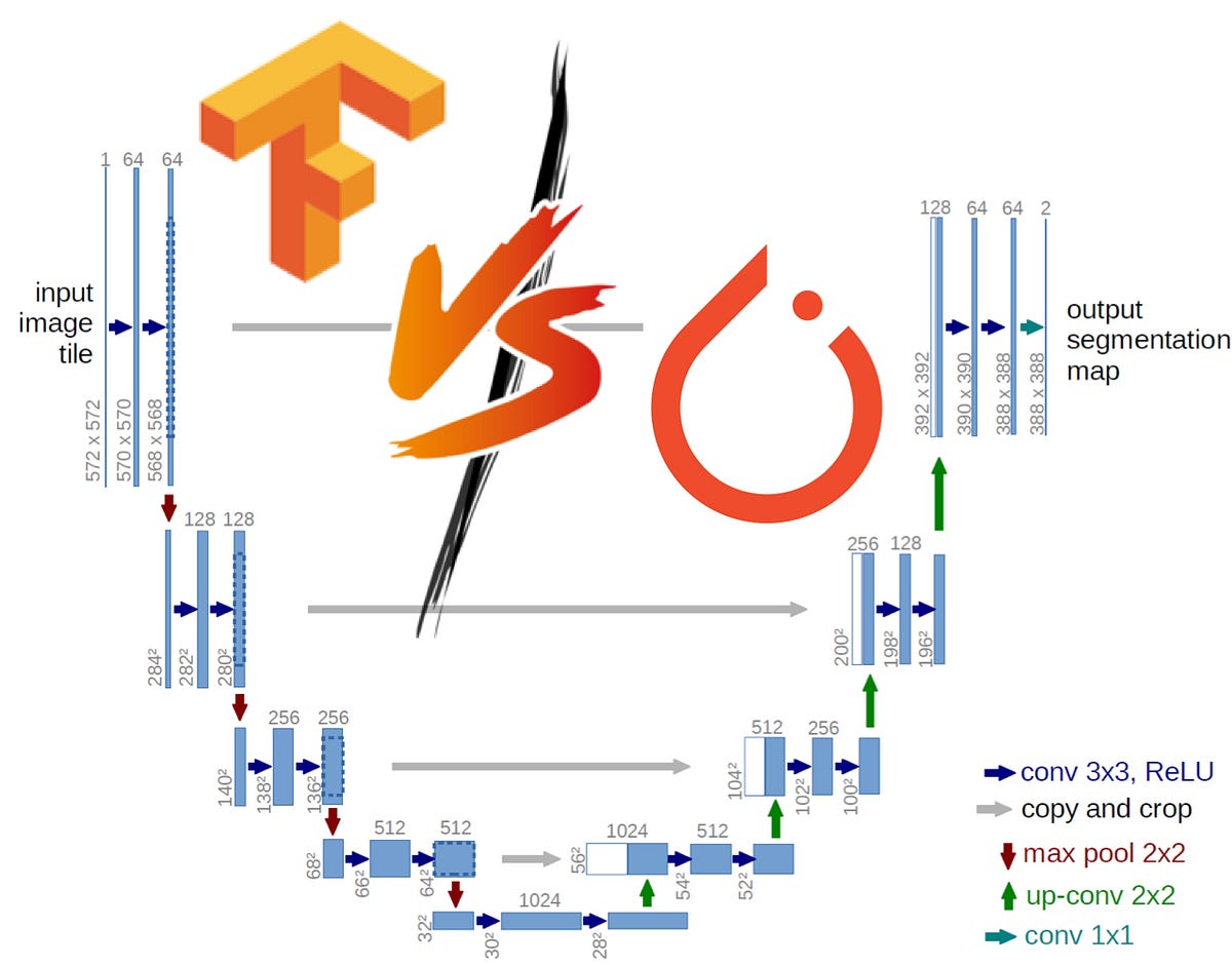Benchmarking TensorFlow vs PyTorch for image segmentation | by Ruben Khachaturyan | Medium
