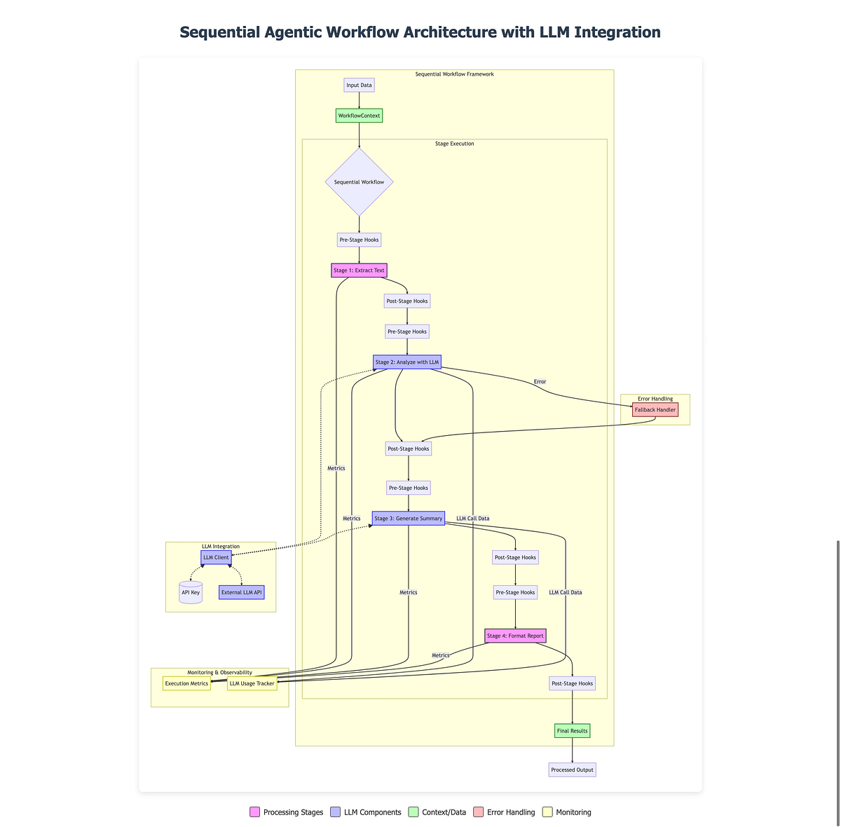 Sequential Agentic Frameworks with LLMs: Simplifying Complex Workflows | by Vijay Patil | Medium