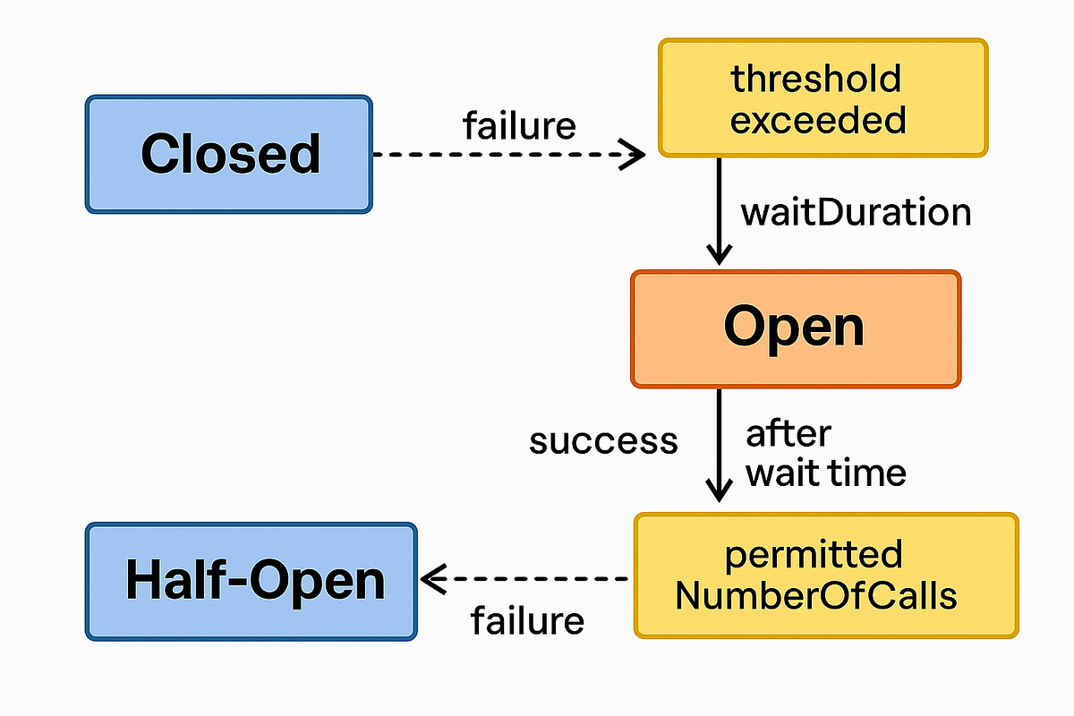 Mastering the API Gateway Pattern: Best Practices for Routing, Security, and Scalability | by ...