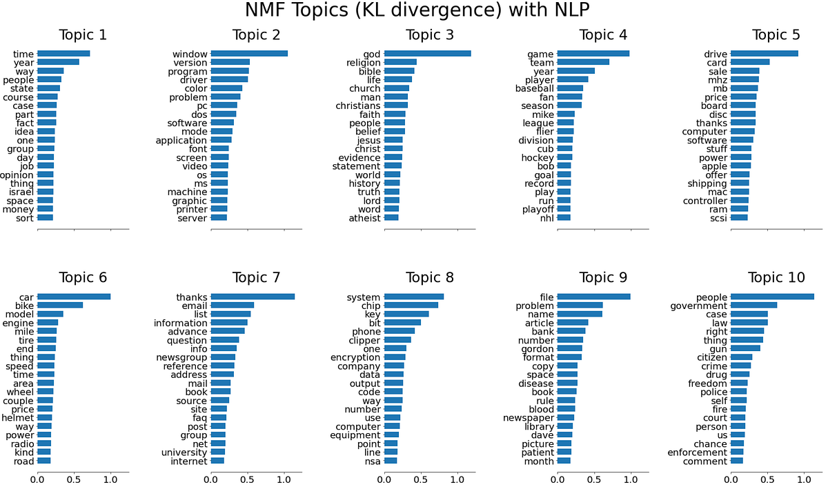 Clean up your topic models with Watson NLP | by Alexander Lang | Medium