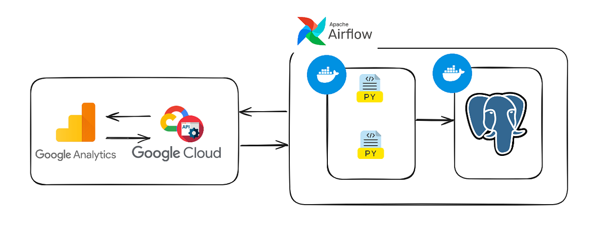 How to get your Google Analytics data with Google Analytics Report API | by M. Cagri AKTAS | Medium