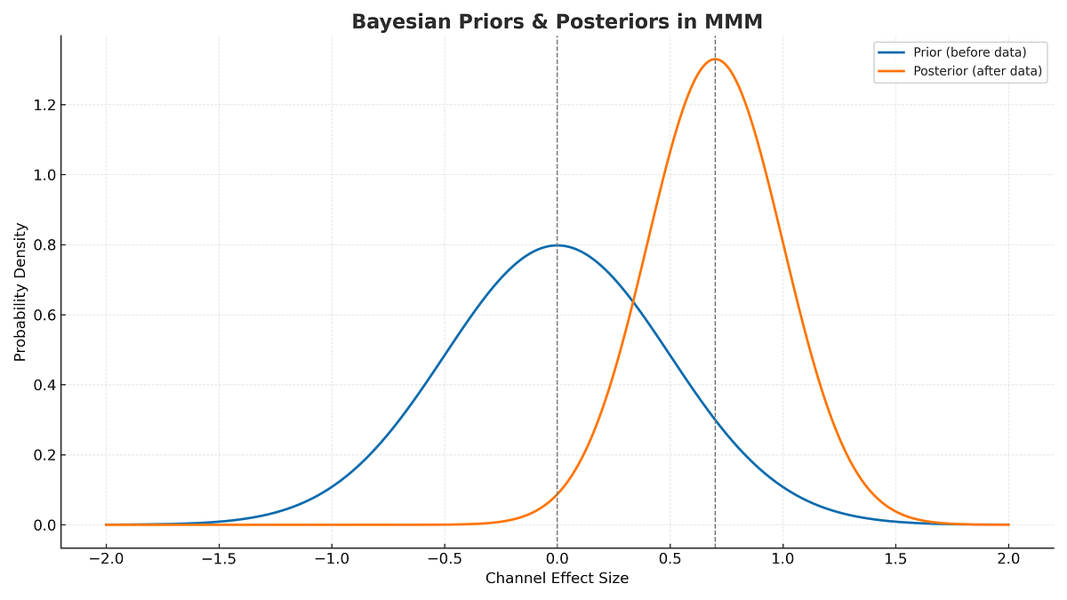Modern Marketing Mix Modeling (MMM) in Python: Frameworks, Techniques, and the Future of ...