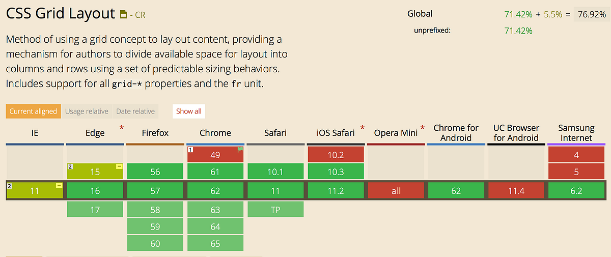 CSS Grid in a nutshell?. With over 70% global usage, the lines… | by Ohans Emmanuel | Medium