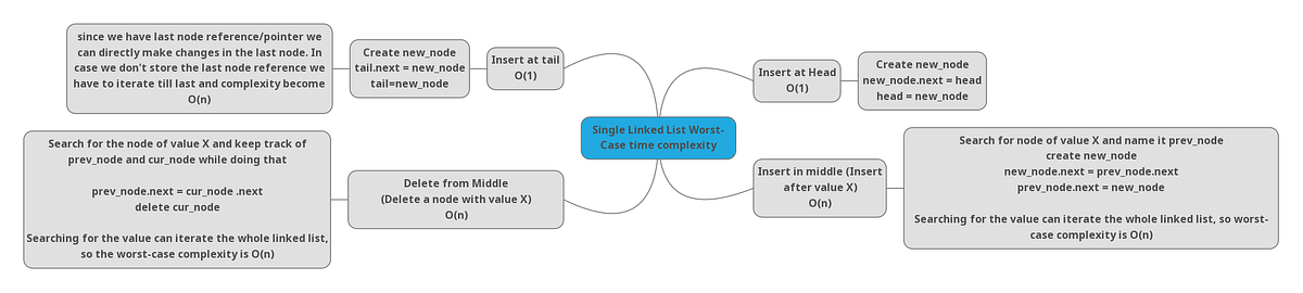 Data Structure Cheat Sheets. Its always good to have a look at… | by ...