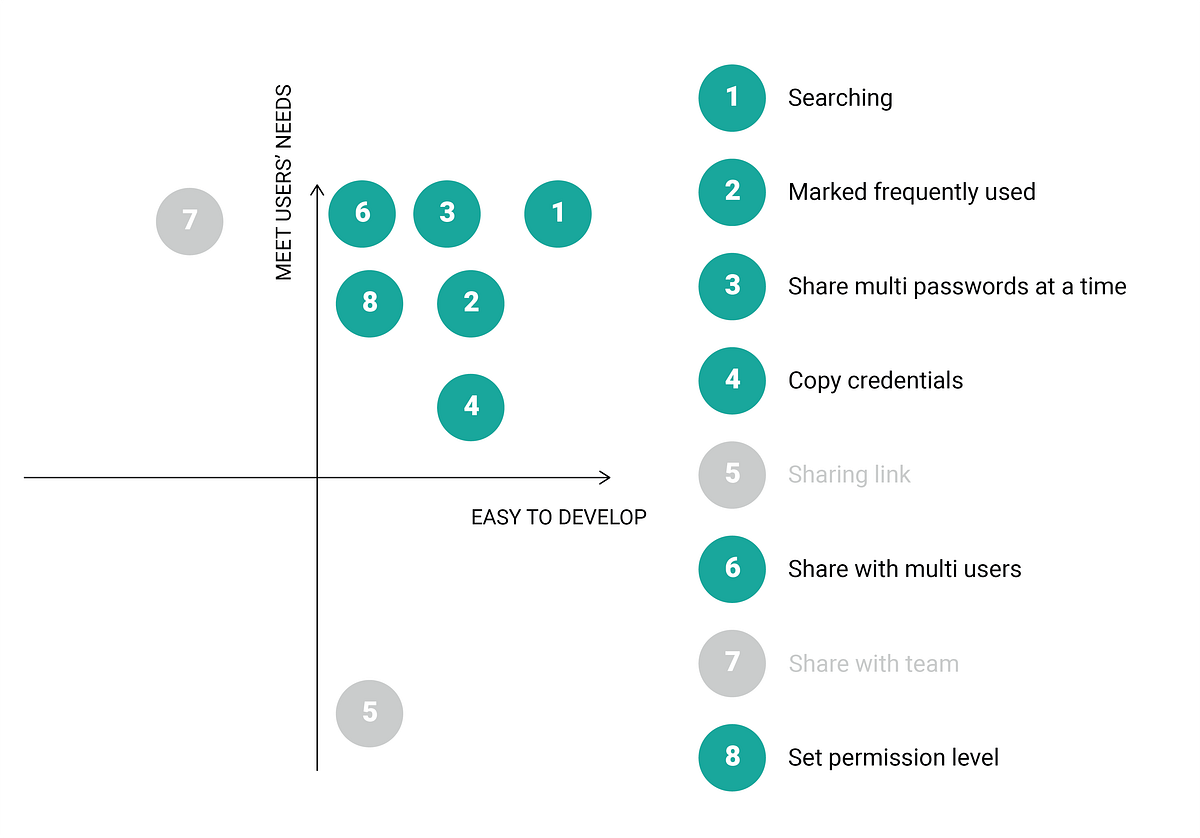 UXUI Design Case Study(PassWizard) | by Shaquille Houston | Medium