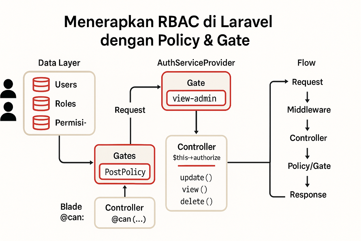 Menerapkan Role-based Access Control (RBAC) di Laravel dengan Policy ...