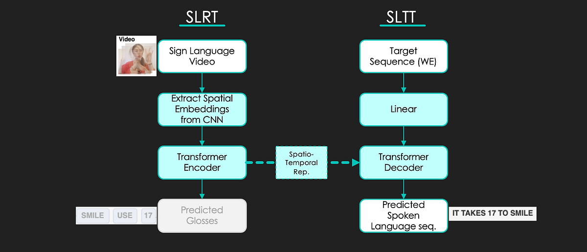 3 Interesting Approaches For Sign Language Translation Using Deep ...