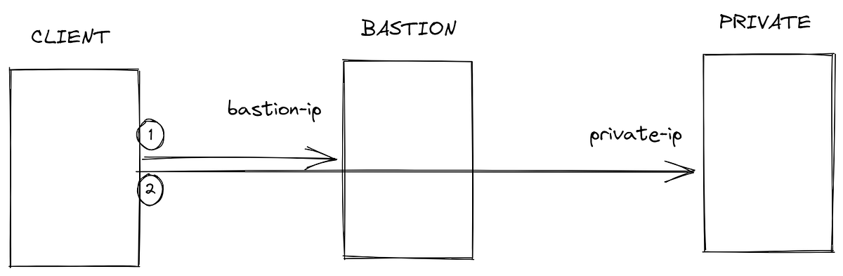SSH into to private instance via Bastion - Bernard Choi - Medium