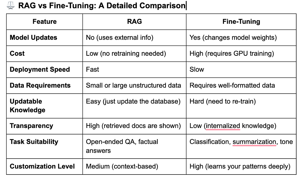 RAG vs Fine-Tuning: Which One Should You Use to Customise Large ...