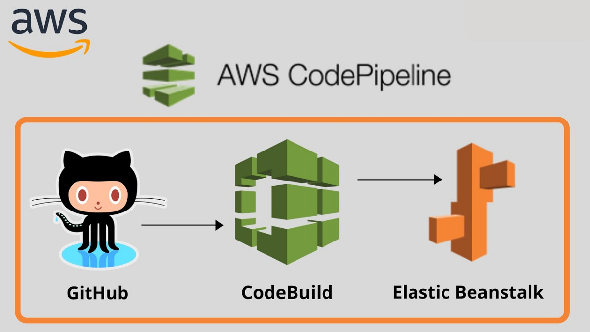 AWS Code Pipeline with AWS Elastic Beanstalk. | by Abdullah | Medium