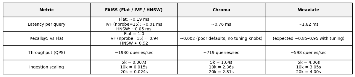 Vector Search Benchmarks: How FAISS, Chroma, and Weaviate Really ...