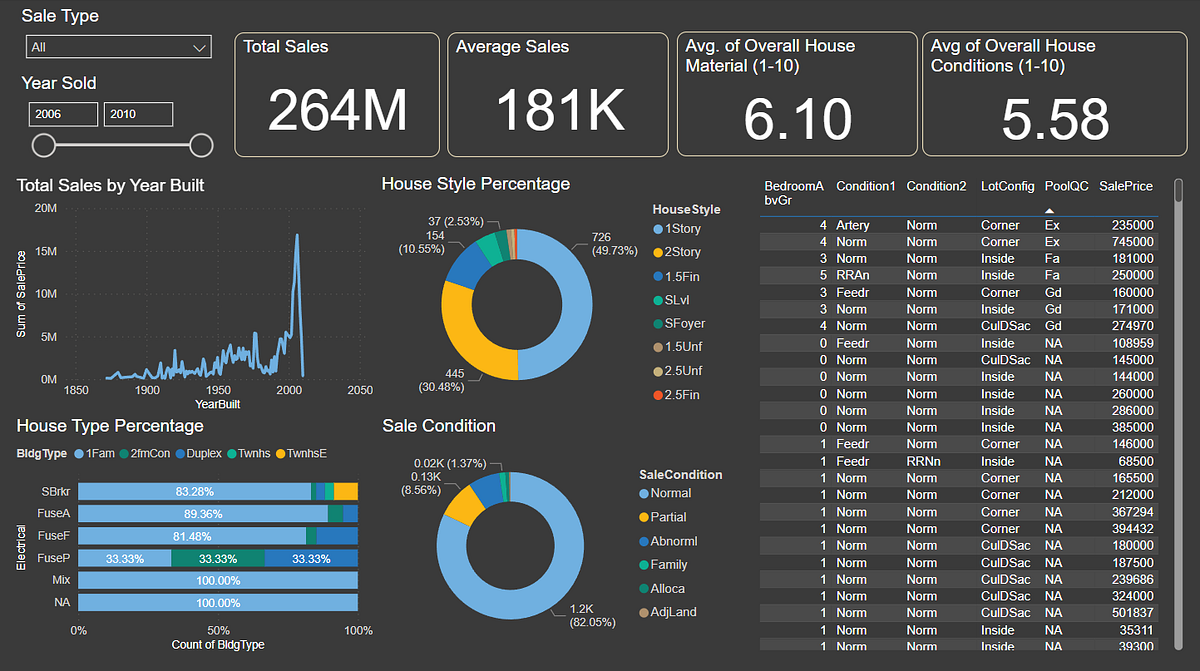 I create my first dashboard with Power BI. | by Akepawin Pornserikul ...