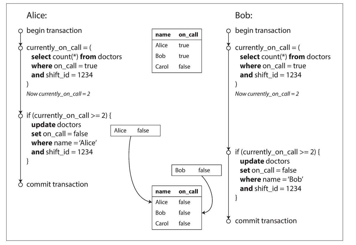 Concurrency & Database: ‘I’ in ACID— Part III | by Saurabh Kumar | May ...