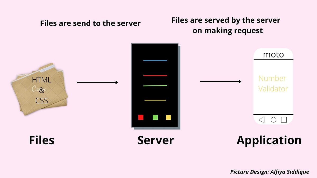 Serving Files From A Nodejs Server Using Express By Alfiya Siddique 9760