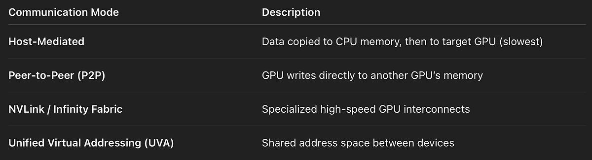 Part 2: Inter-GPU Communication with PCIe, NVLink, and BARs | by ...