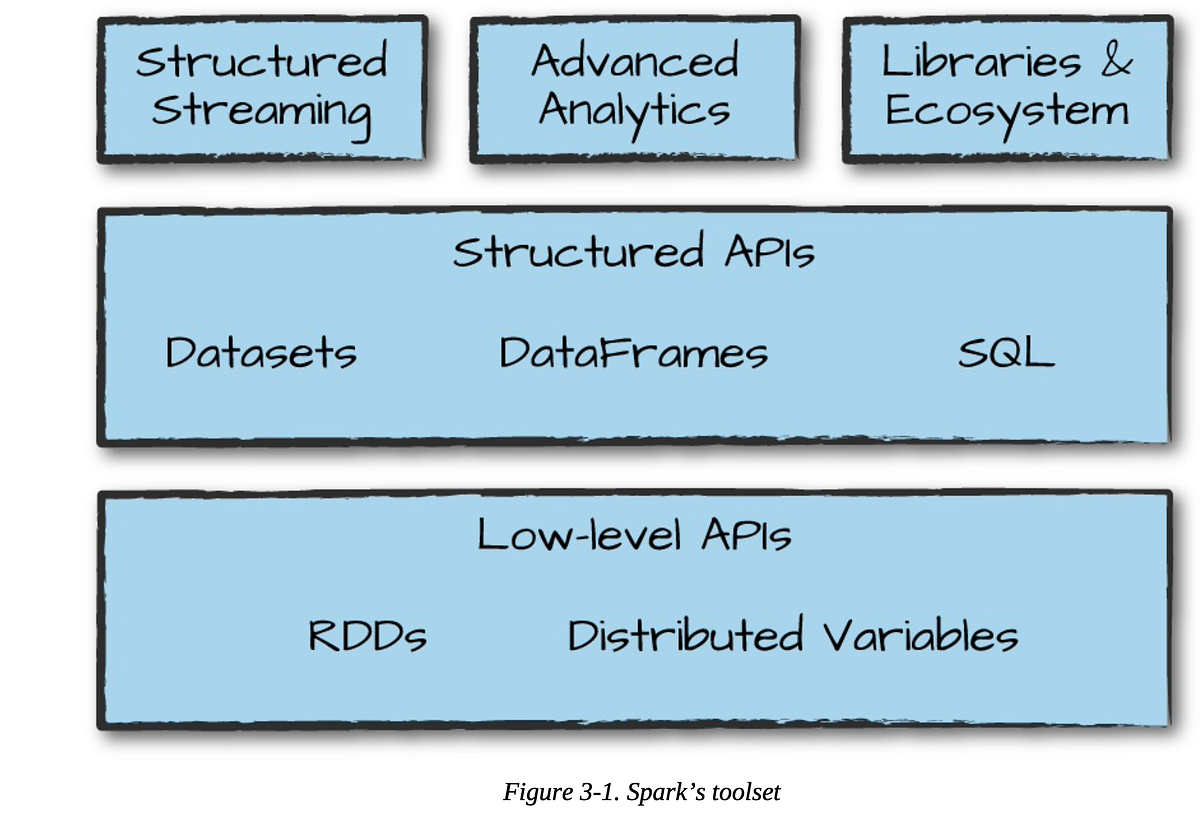 Apache Spark: Core Concepts, Tools, and Applications | by Prem Vishnoi ...