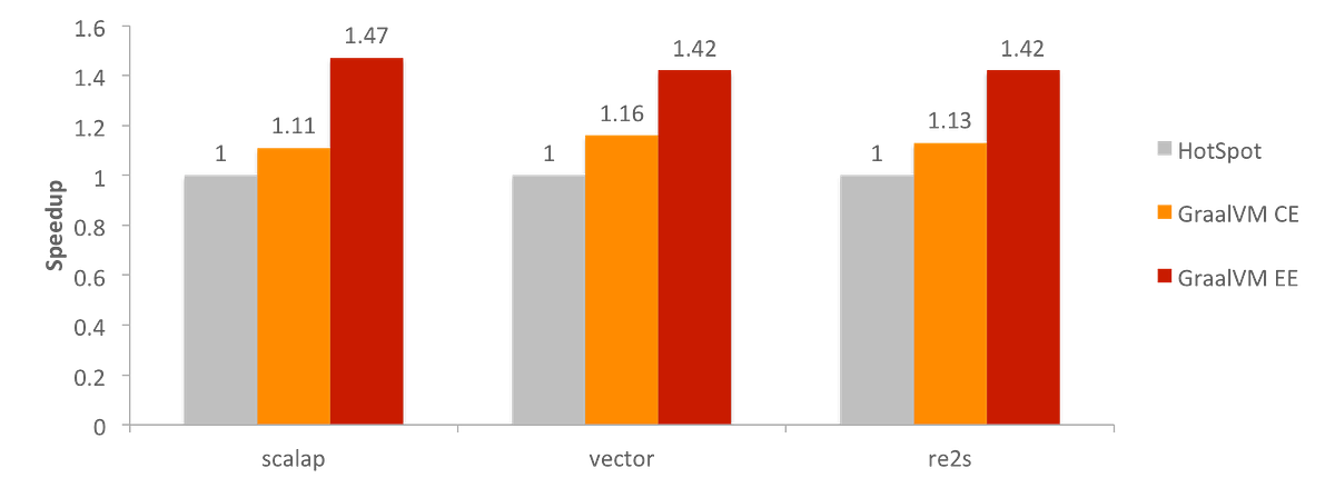 Compiling Scala Faster with GraalVM | by Vojin Jovanovic | graalvm | Medium