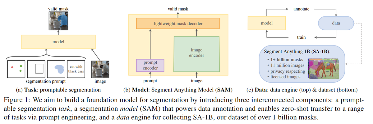 [paper reading] Segment Anything. Main contribution: 1 Billion masks ...
