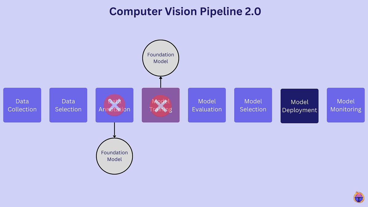 Computer Vision Pipeline v2.0. How Foundation Models are transforming ...