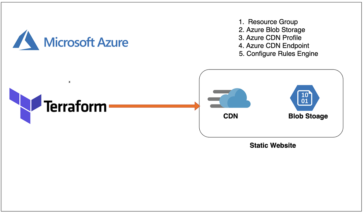 How To Build Static Website Infra on Azure With Terraform | by Bhargav Bachina | Bachina Labs ...