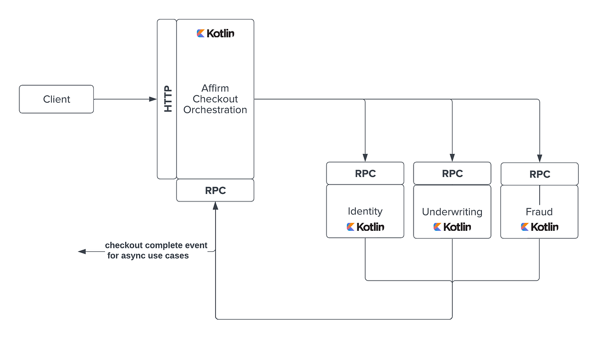 Event-Driven vs Request-Response for Fast and Reliable Checkout | by ...