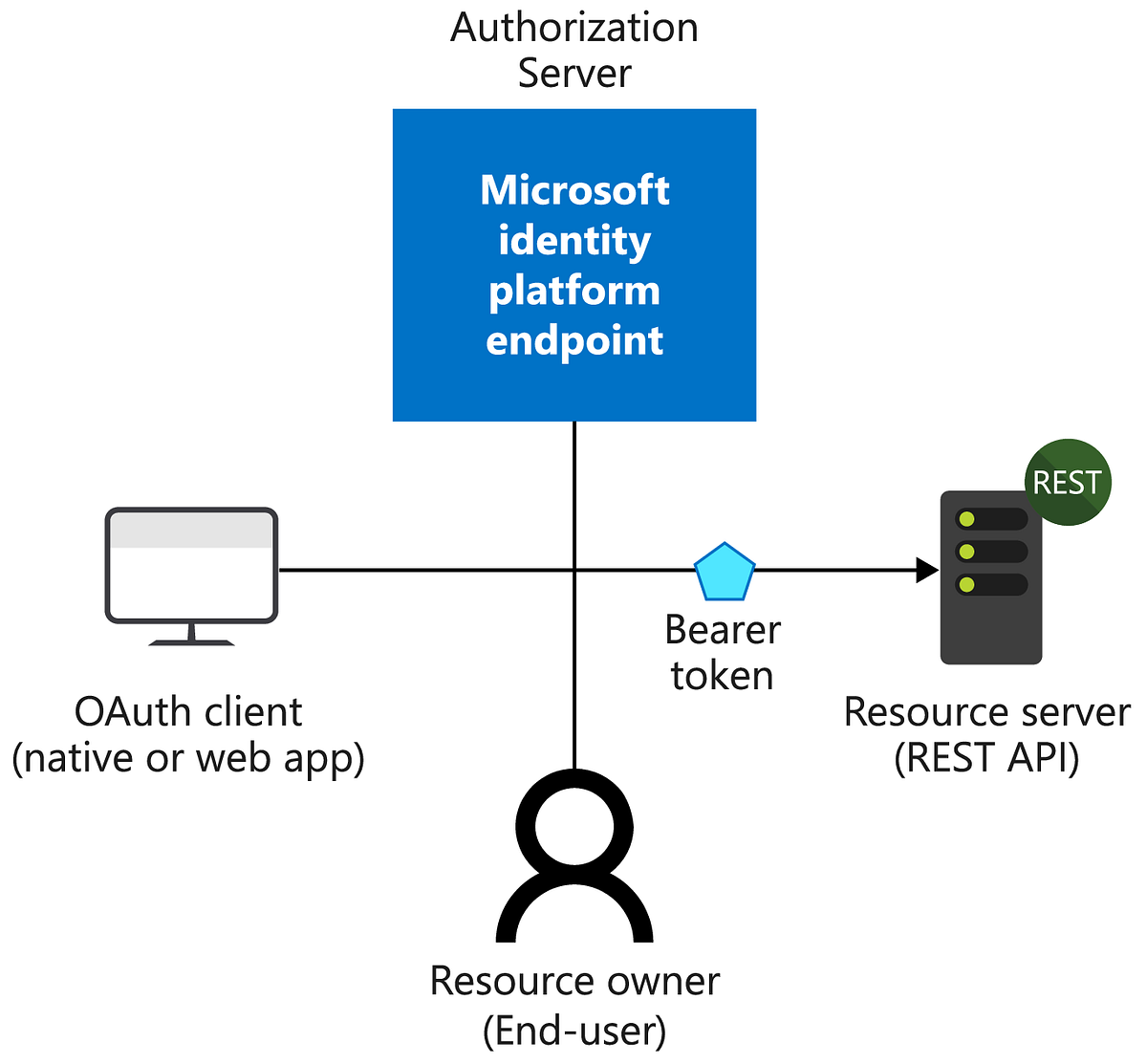 Making Azure AD OIDC Compliant. Microsoft redesigned their… | by Abhinav Sonkar | Medium