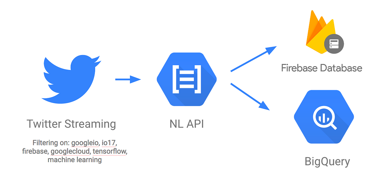 Building a realtime Twitter sentiment dashboard with Firebase and NLP ...