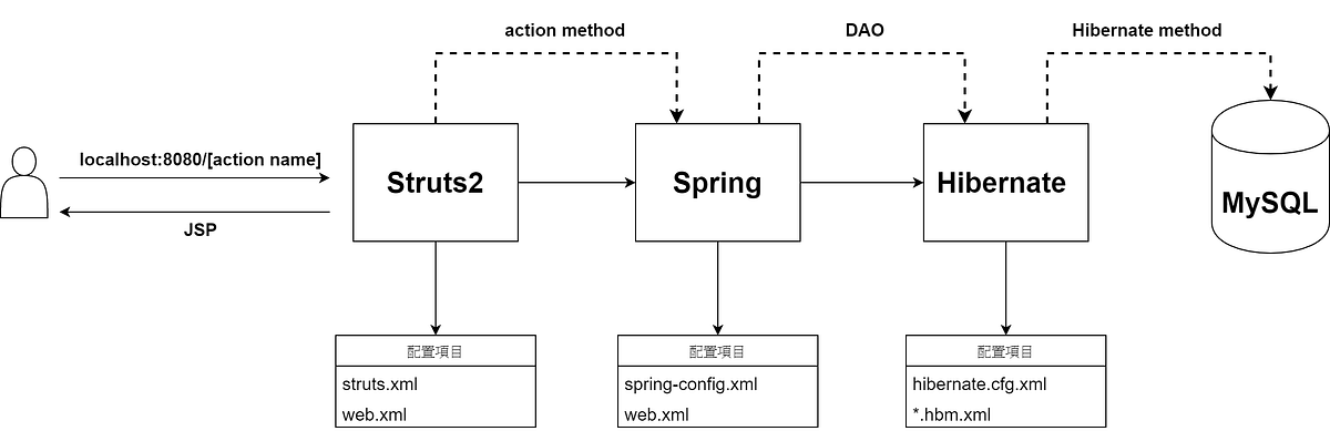 Spring-Struts2-Hibernate (SSH). 最近在找工作，看到很多工作都有提到 Struts，所以就去了解一下，順便學習。 | by 許銘仁 | Medium