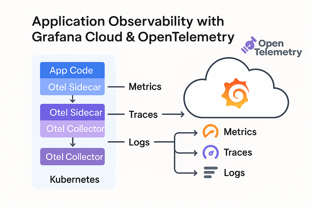 Application Observability with Grafana Cloud & OpenTelemetry | by using System; | Dev Genius